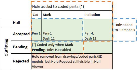 Holes on drawings and coded parts and in 3D models
