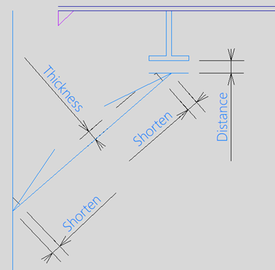 Automatic shortening of profiles
