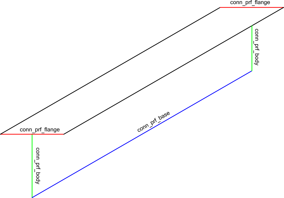 Profile beveling rules