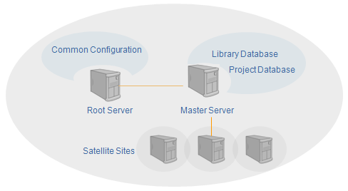 Common Configuration